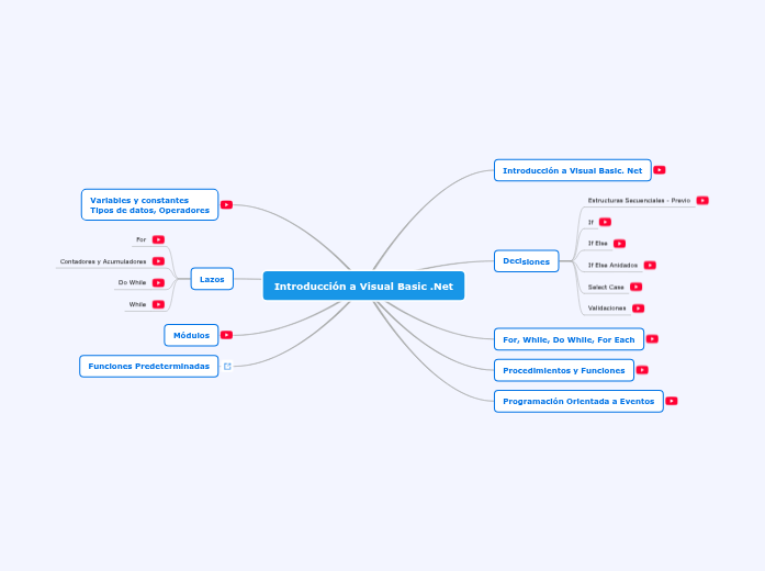 Introducción a Visual Basic .Net - Mind Map